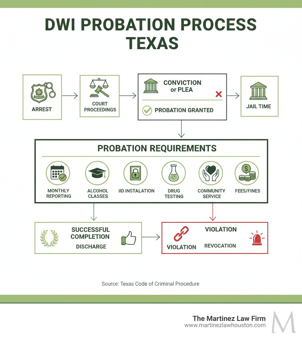 dwi court process